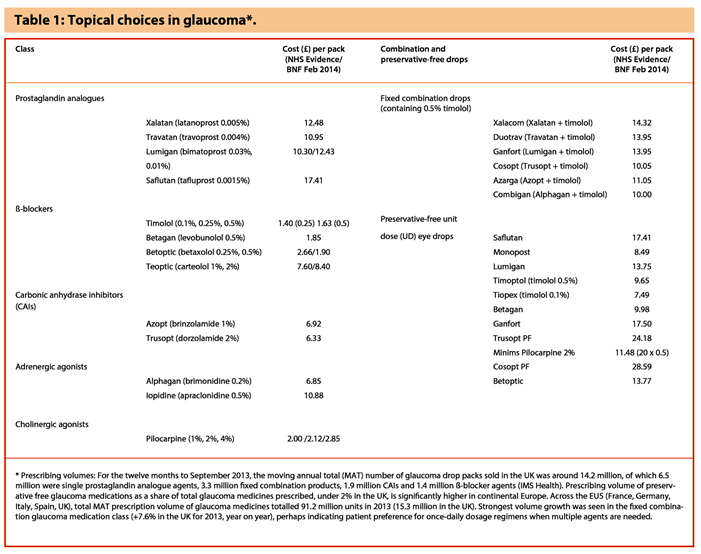 Contemporary glaucoma therapy: spoilt for choice | Eye News