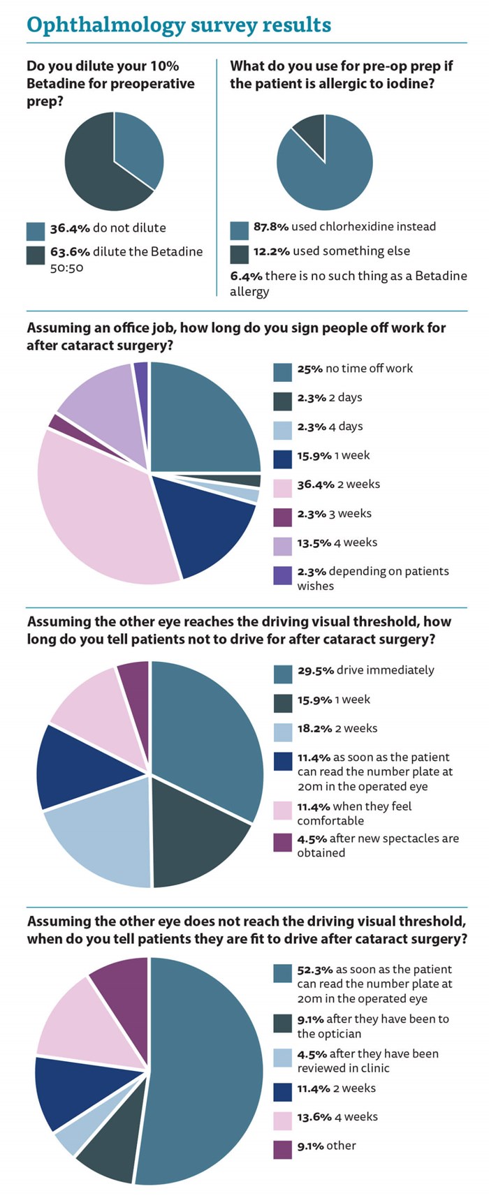 Ophthalmology survey results August/September 2019 | Eye News
