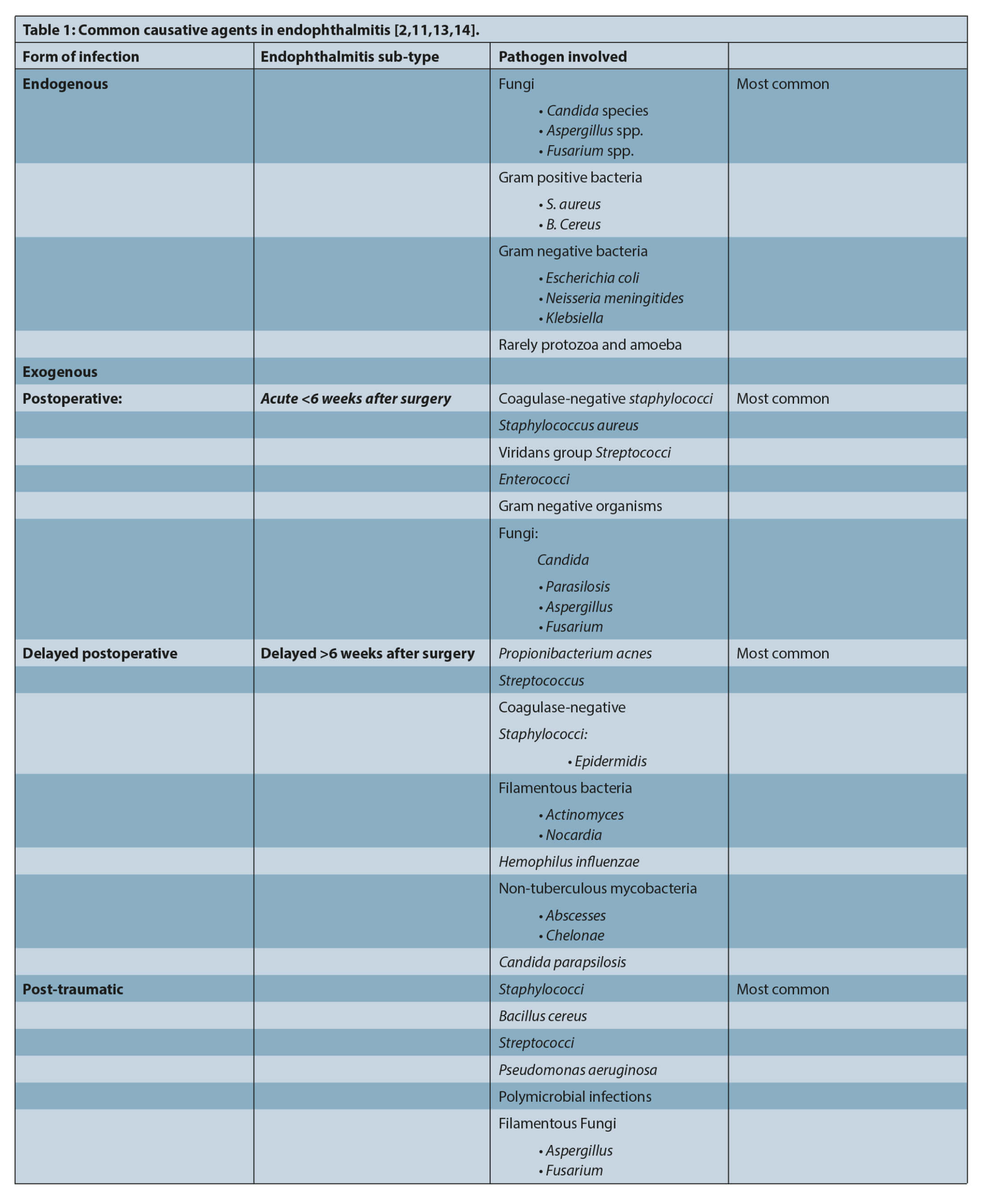 Understanding and confronting bacterial endophthalmitis | Eye News