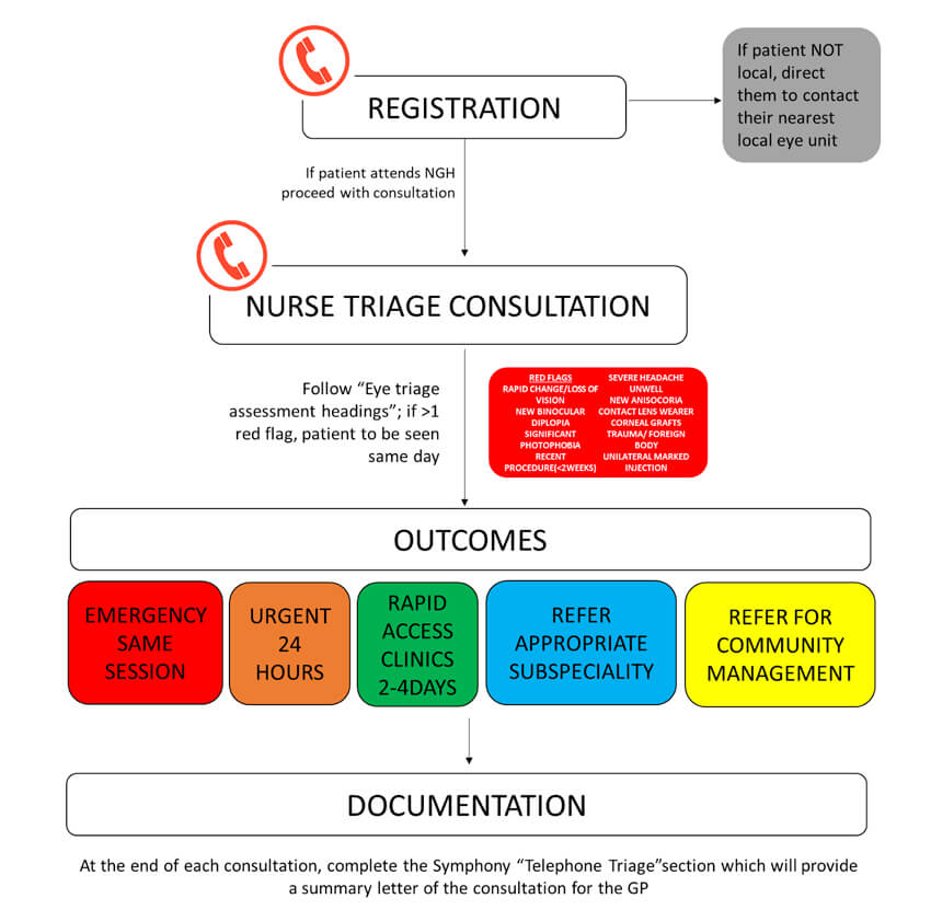 Novel changes during COVID-19 – transforming a walk-in Eye Casualty to ...