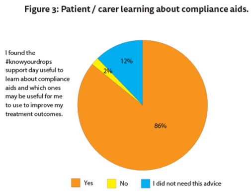 #KnowYourDrops: breaking down barriers to poor compliance | Eye News