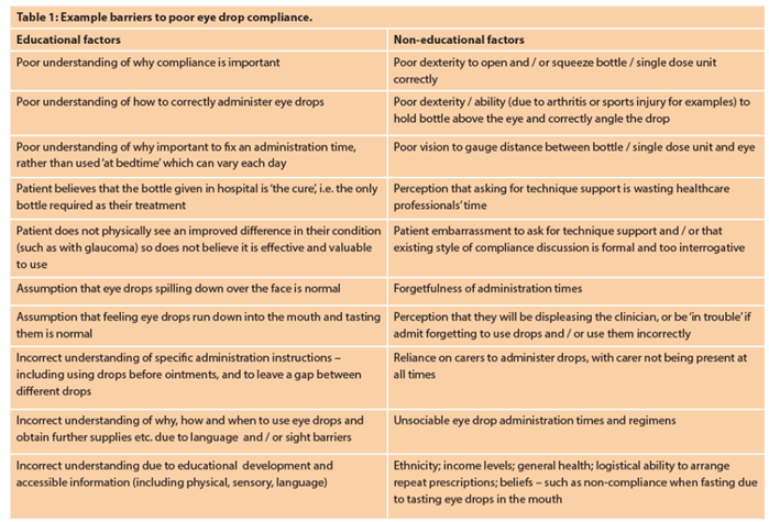 #KnowYourDrops: breaking down barriers to poor compliance | Eye News