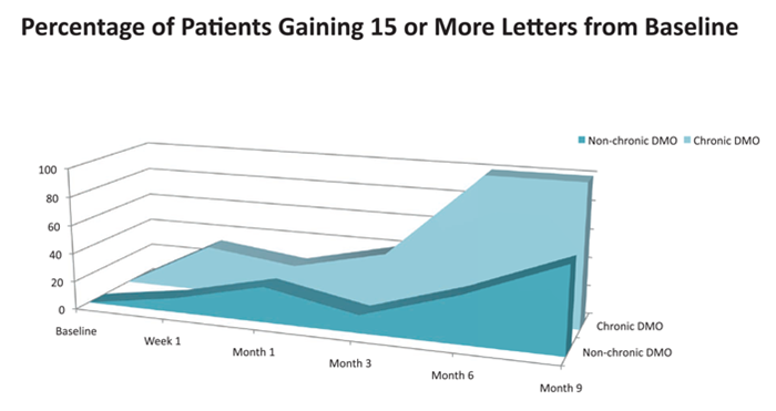 The role of inflammation in the pathophysiology of DMO | Eye News
